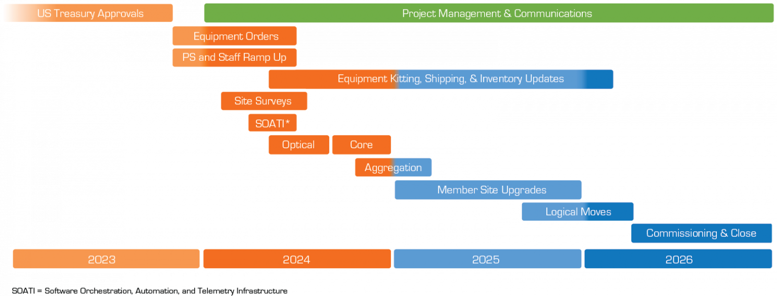 Next Generation Infrastructure | Connecticut Education Network